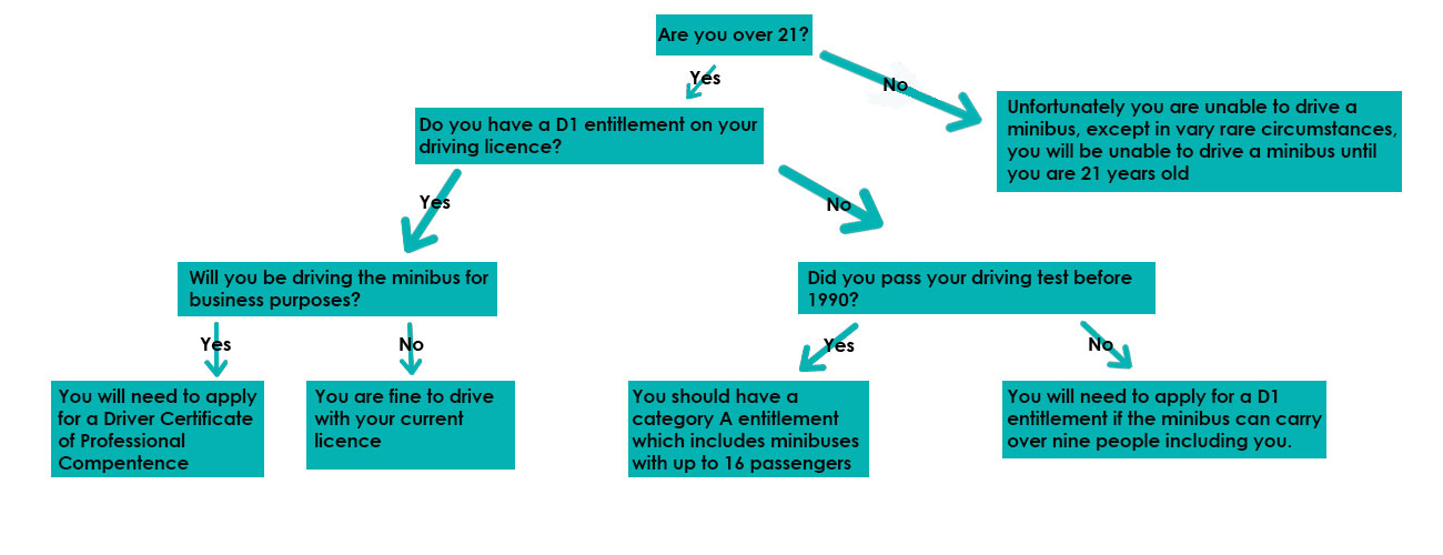 A Driver’s Guide to Driving a Minibus in the UK | Wessex Fleet | Wessex ...